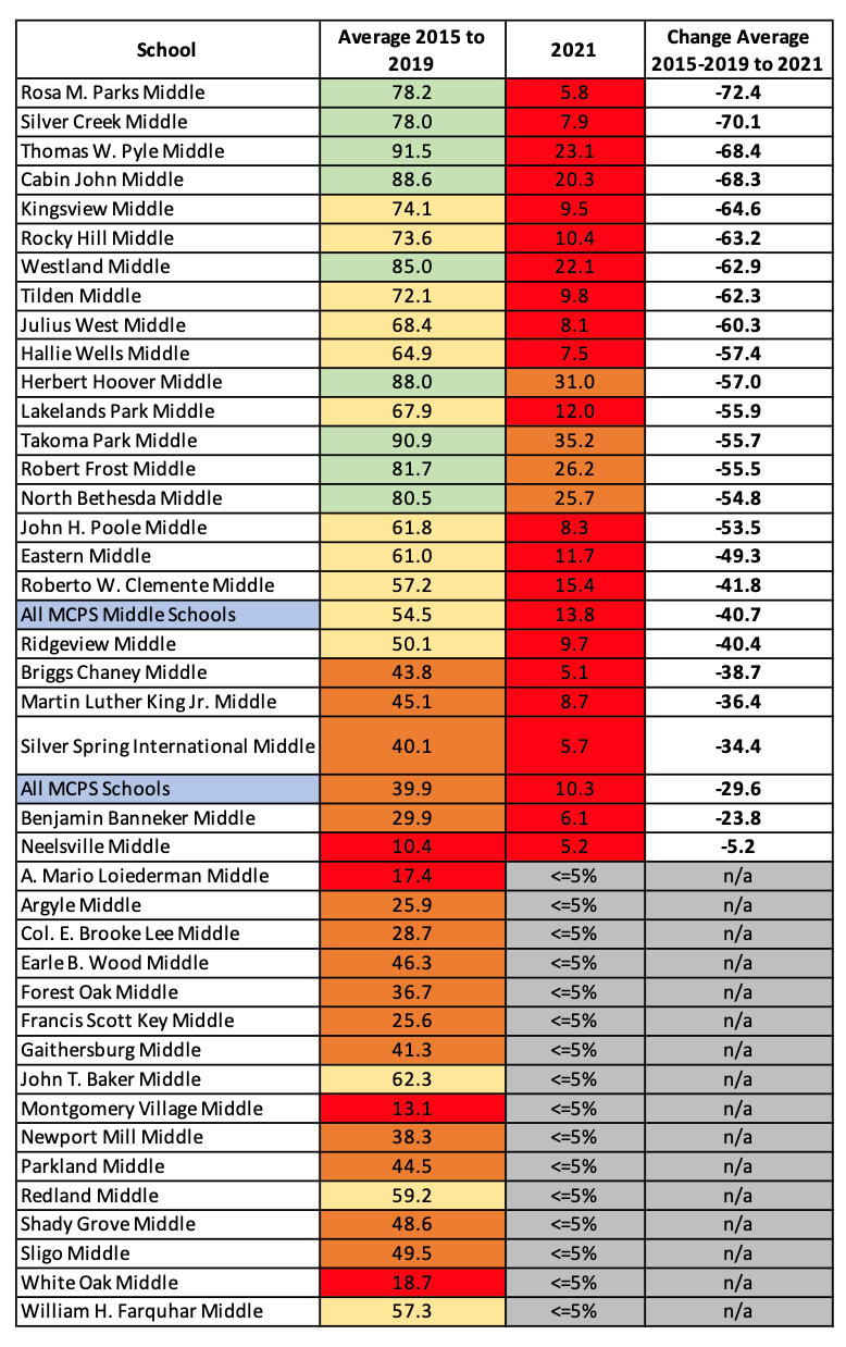 MCPS Middle School Algebra 1 Proficiency – Test Score Data By School ...