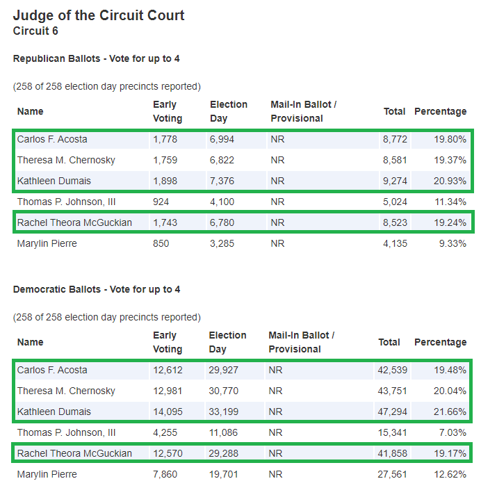 Rolling Montgomery County And Maryland 2022 Primary Results Summaries