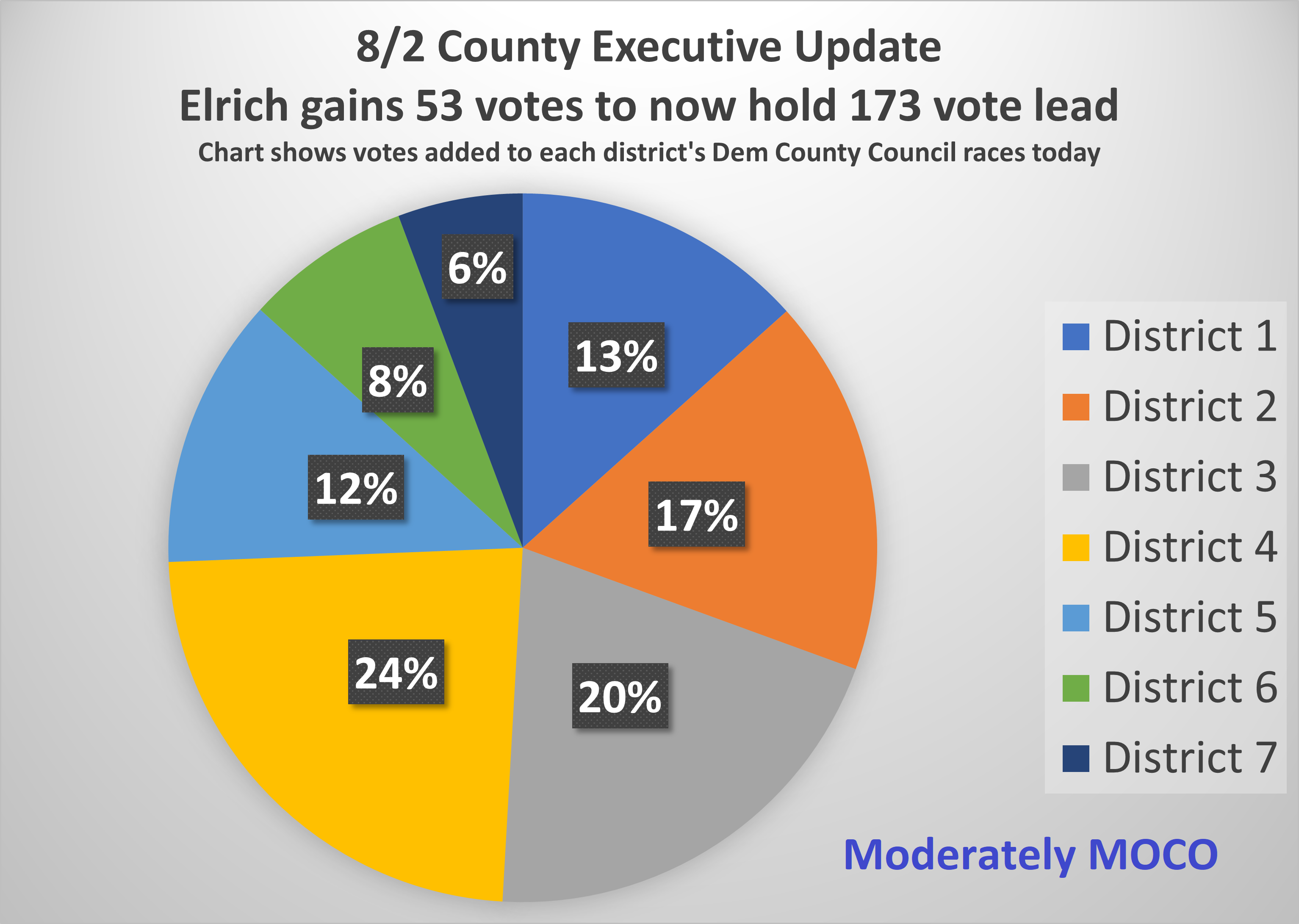 8/2 Democratic County Executive Race Projection - Looking More And More ...