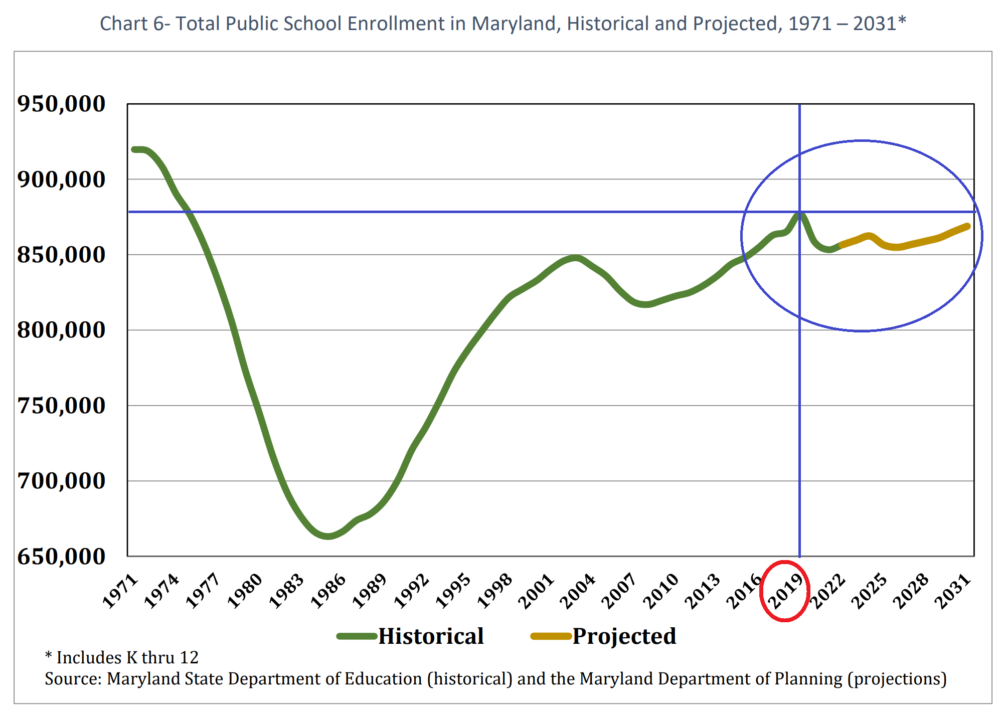 Maryland and MCPS Public School Enrollment Projection Report for years ...